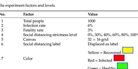 The Experiment Factors And Levels Download Scientific Diagram