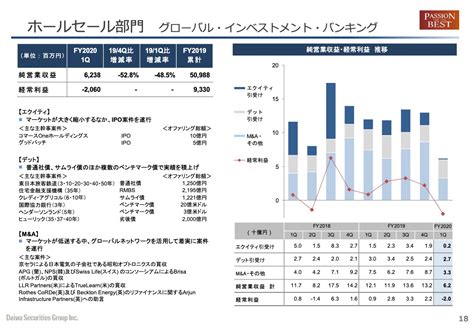 大和証券1qは減収増益 ログミーファイナンス