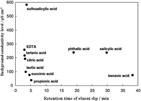 Relationship Between Background Conductivity Levels And Retention Times