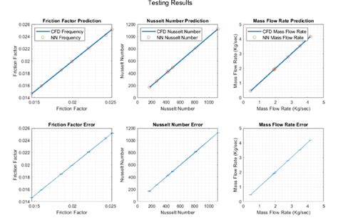 neural network predictions for testing data download scientific diagram
