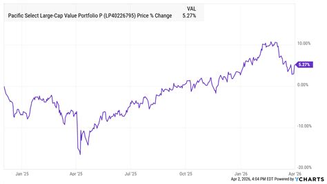 Pacific Select Large Cap Value Portfolio P Real Time Nav
