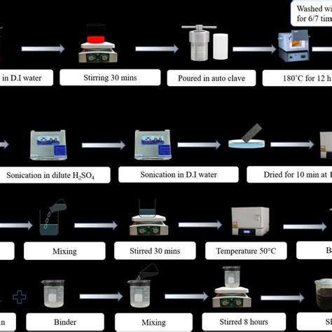 Schematic Illustration Of Sample Synthesis Download Scientific Diagram