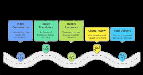 Legal Translation Process Polyglot Legal Translation