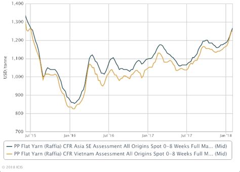 Se Asia Pp Prices At 30 Month High Amid Tight Global Supply Southeast