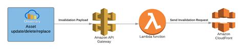 Custom Cache Invalidation Cloudinary Support