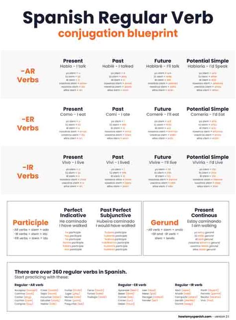 Printable Spanish Verb Conjugation Chart