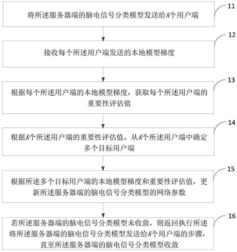Federal Learning Based Electroencephalogram Signal Classification Model