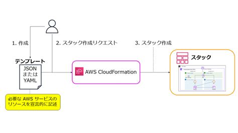 Aws のリソース構築の自動化に取り組んでみよう ~ Aws Cloudformation テンプレートの効率的な作成方法 Buildersflash 変化を求めるデベロッパー