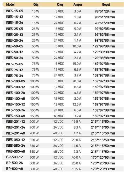 Isiso Isiso Ines Serisi Ray Montajlı Kapalı Tip Güç Kaynakları 255 66 Tl
