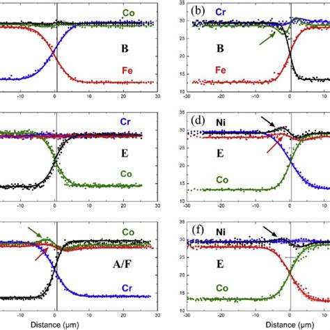 Concentration Profiles From The Six Different Diffusion Couples Shown