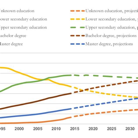 Labour Force By Educational Level Historic Development And