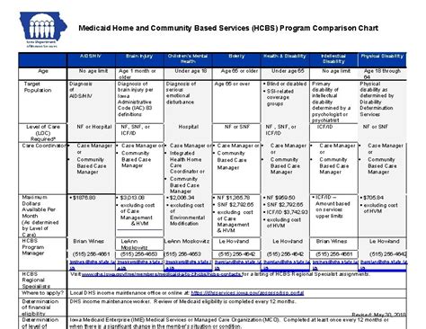 Medicaid Home And Community Based Services Hcbs Program
