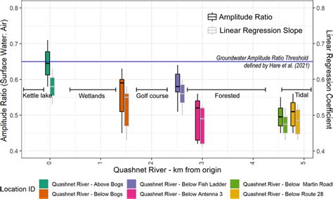 Longitudinal Comparison Of The Amplitude Ratio And Linear Regression Download Scientific