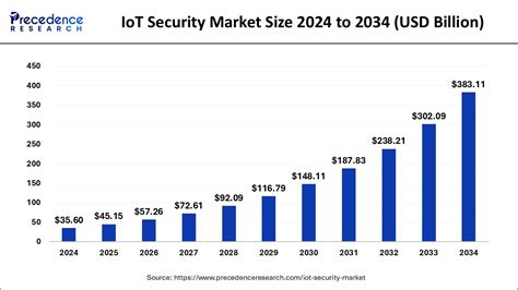 Iot Security Market Size To Surpass Usd 38311 Billion By 2034