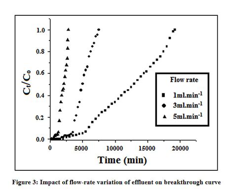 Removal Of Arsenic Using Hydrated Mixed Trivalent Iron Aluminum Oxide Adsorbent Prediction Of