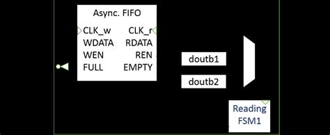 3 Bram Based Asynchronous Fifo For Transferring Data Across Unrelated Download Scientific