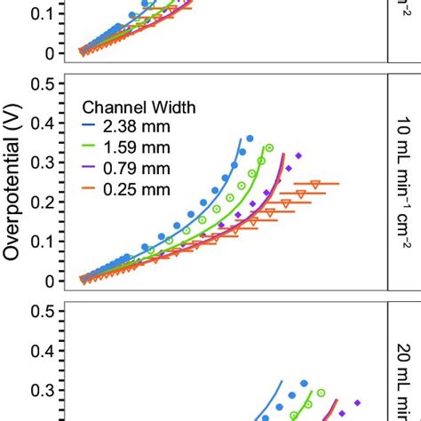 Comparison Of Pressure Drop Models For An Interdigitated Flow Field