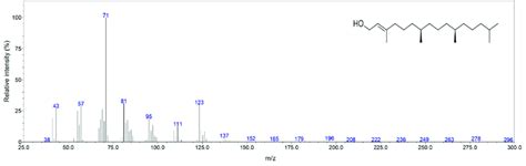 Mass Spectrum And Chemical Structure Of Phytol Found In The Present