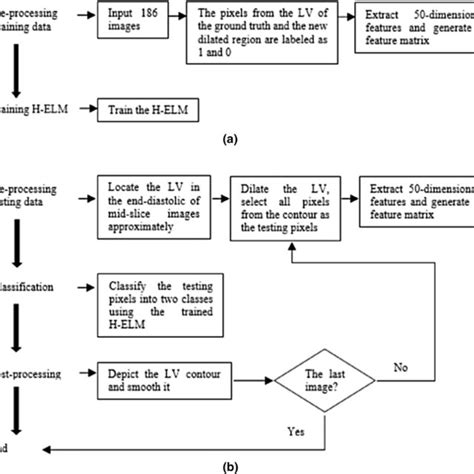 Workflow Of The Proposed Segmentation Algorithm A The Workflow Of The