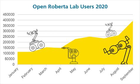 Open Roberta Ein Projekt Der Roberta Initiative Des Fraunhofer Iais