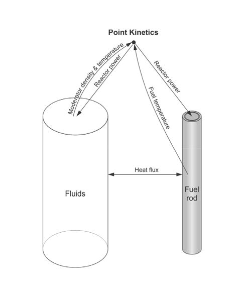 Point Kinetics Reactivity The H In Engineering Stands For Happiness
