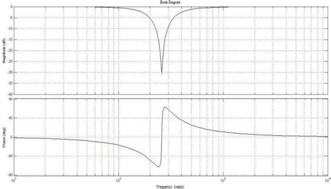 Bode Response For The Symmetric Notch Filter Download Scientific Diagram