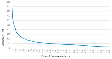 Derivation Of Flow Duration Curves To Estimate Hydropower Generation