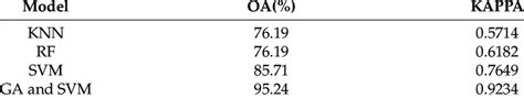 The Overall Accuracy Oa And The Kappa Coefficient For Different Download Scientific Diagram