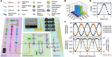 A New Nanometer Scale Measurement Tool Exploits The Quantum Properties