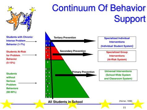 Ppt Building Positive Behaviors In The Classroom As Co Teachers