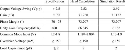 Comparison Between Specification Hand Calculation And Simulation Download Scientific Diagram
