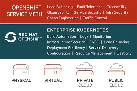 Redhat Openshift Kubernetes Servicemesh Devsecops Cloudnative
