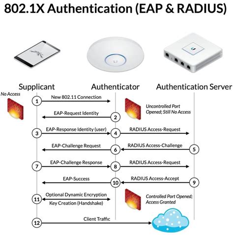 Wifi Realtimexample Wlan Connectivity Wifi6 Wifi7 Security