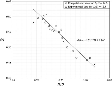 Comparison Of Computational And Experimental Bubble Sizes For Ld 125 Download Scientific