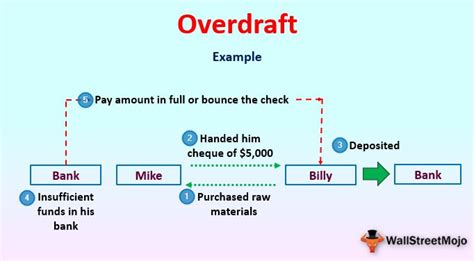 Overdraft Meaning Example How Does It Work Types