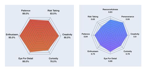 implement a spider web chart in ios apps by sanchit goel the