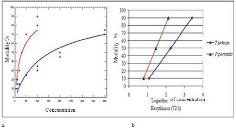 A Concentration Mortality Curve B Linear Of Log Download Scientific Diagram