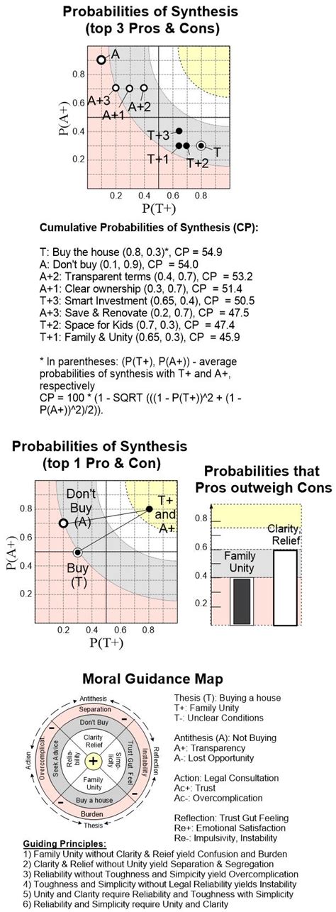 Dialectical Pros And Cons Dialexity Blog