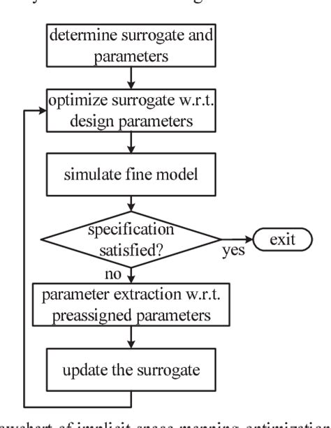 Figure 1 From A Review Of Implicit Space Mapping Optimization And Modeling Techniques Semantic