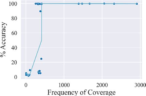 Figure 1 From Benchmarking Compositionality With Formal Languages