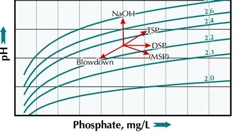Phosphate Effect On Boiler Water Ph Sodium To Phosphate Molar Ratio