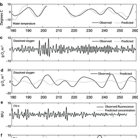Single Scale Wavelet Transforms Of Temperature A B Dissolved