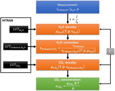 Schematic Overview Of The Data Analysis Procedure For Determination Of