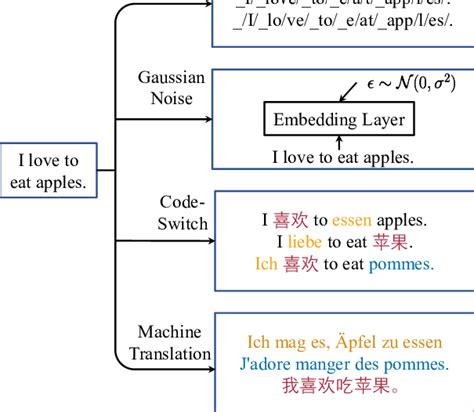 Cross Lingual Data Augmentation Strategies Download Scientific Diagram