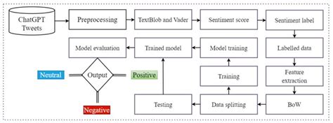 Information Mdpi On Linkedin Newpaper Chatgpt Sentimentanalysis
