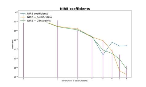 3 Nirb Coefficients Absolute Value The Vertical Lines Correspond To