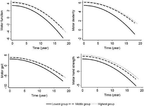 Motor Function Trajectories Over The Follow Up Period By Pulmonary