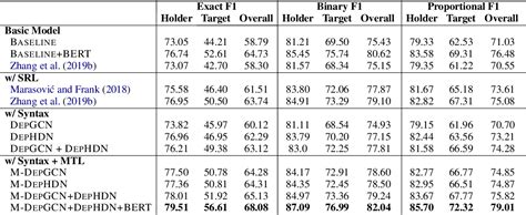 Table 3 From Syntax Aware Opinion Role Labeling With Dependency Graph