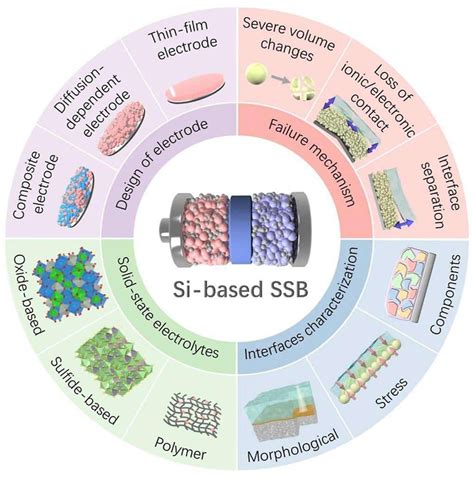 The Dawn Of Silicon Based Solid State Batteries Reshaping Energy Storage