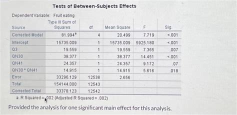 Solved Dependent Variable Fruit Eating Type Iii Sum Of